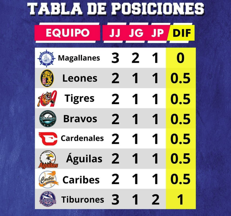 LVBP: Magallanes es el líder en la tabla de posiciones tras los ...